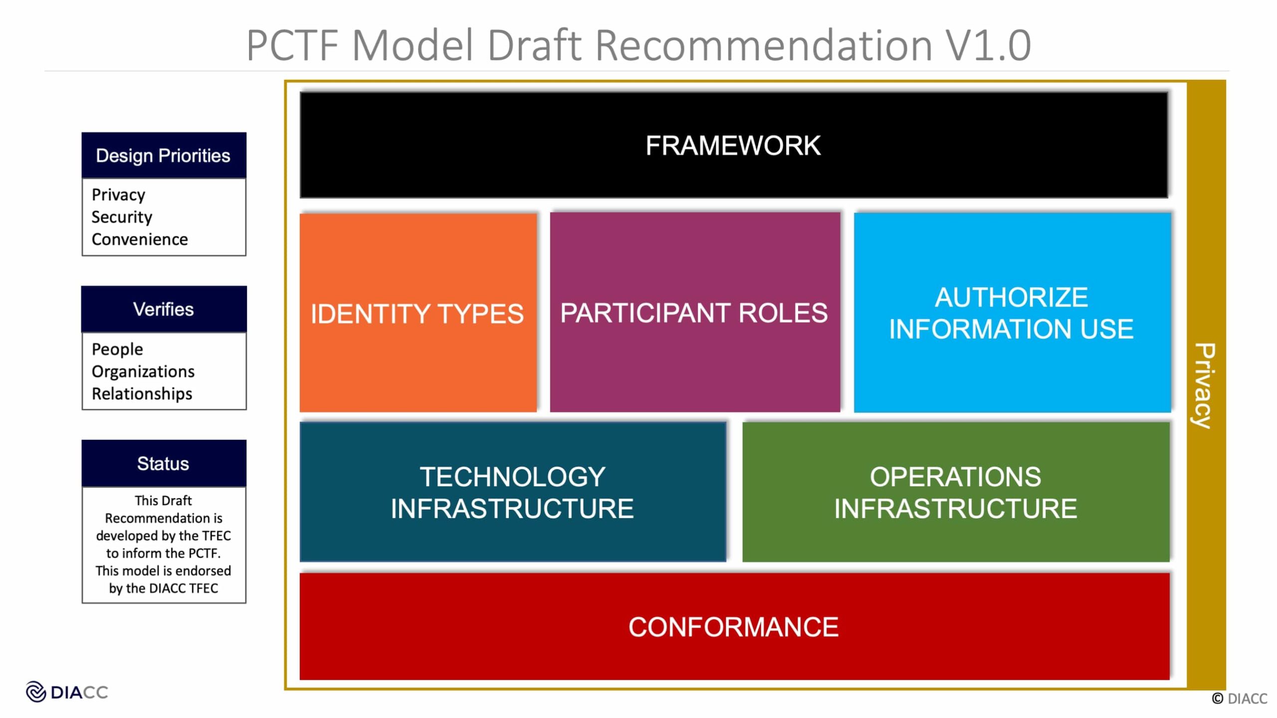 PCTF Model Master 1 scaled | Digital ID & Authentication Council of Canada