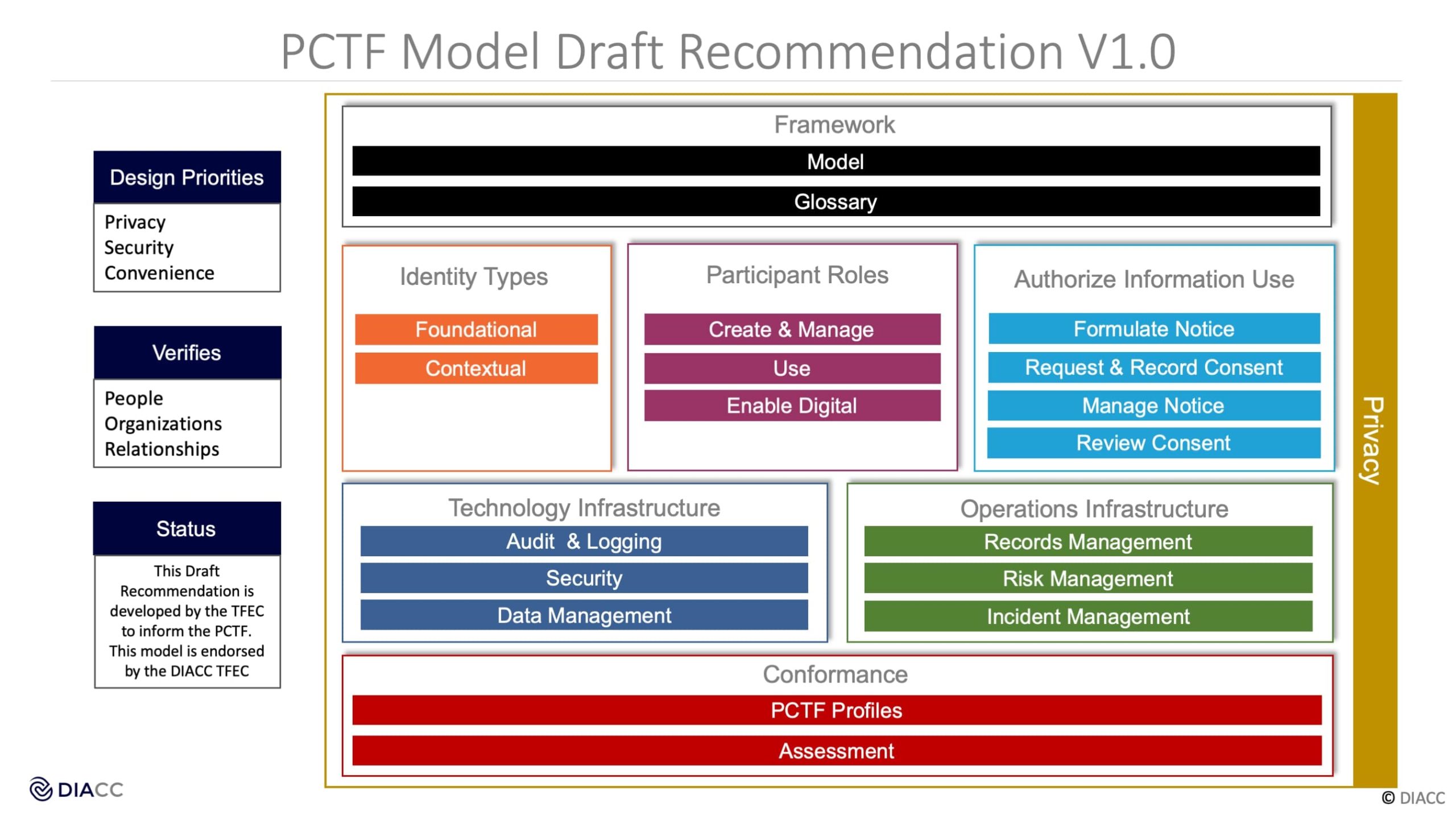 PCTF Model Master 2 scaled | Digital ID & Authentication Council of Canada