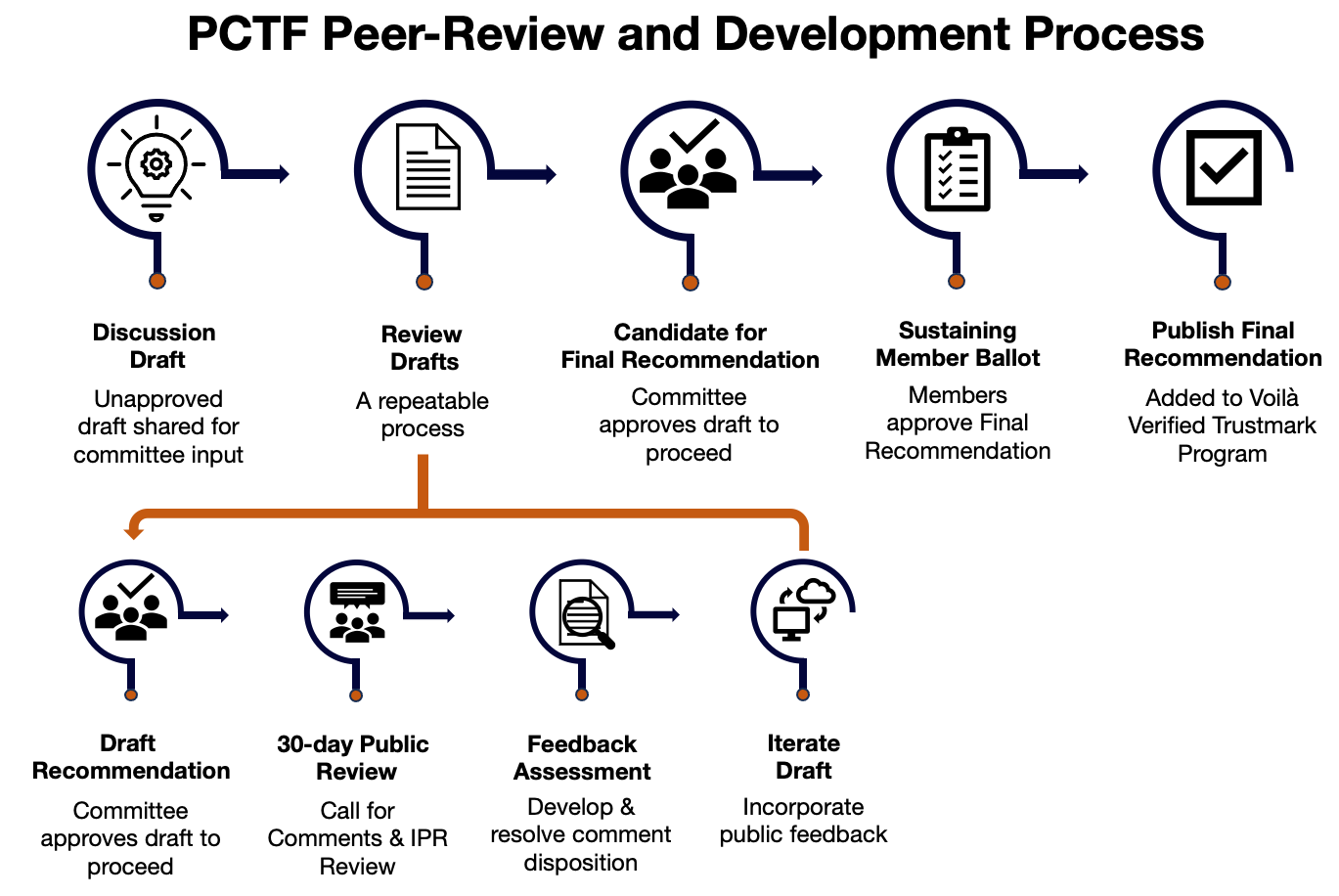 Trust Framework | Digital ID & Authentication Council of Canada
